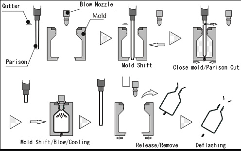 Analysis and control of sagging factors of blow molding parison - China ...